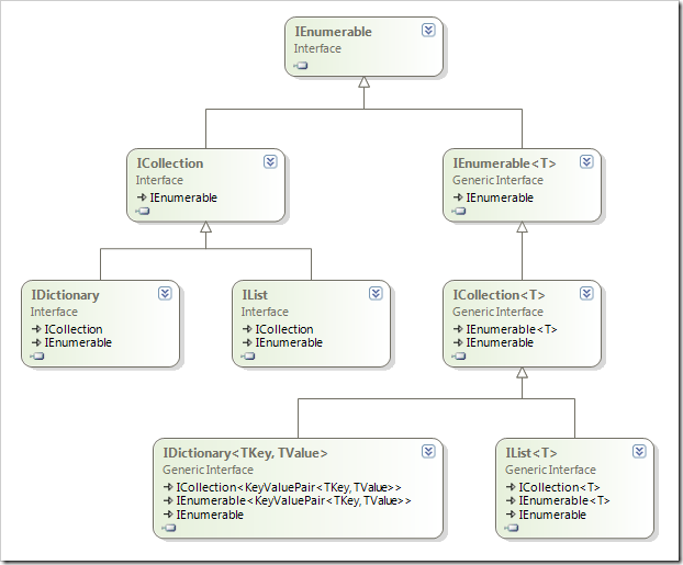 Program It: Class Diagram For Major Collection Interfaces in .Net